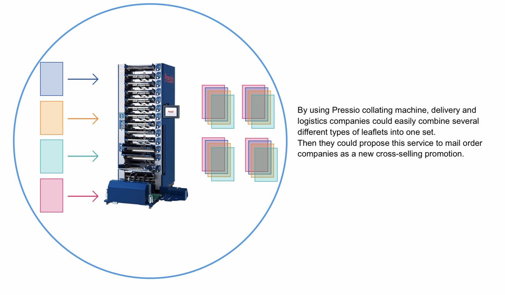Case Studies of Collating Machine for Mail Order Industry